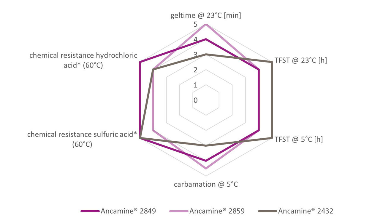 Superior durability and chemical resistance with new Ancamine® 2849 and 2859
